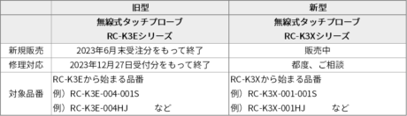 無線式タッチプローブRC-Kシリーズに関するお知らせ - 精密位置決めセンサはメトロール
