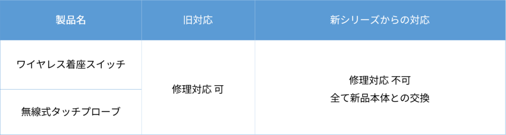 【無線式着座スイッチRC-P10DBシリーズ 】【無線式タッチプローブRC-K3Eシリーズ】の終売及びサービス終了のお知らせ - 精密位置決めセンサはメトロール