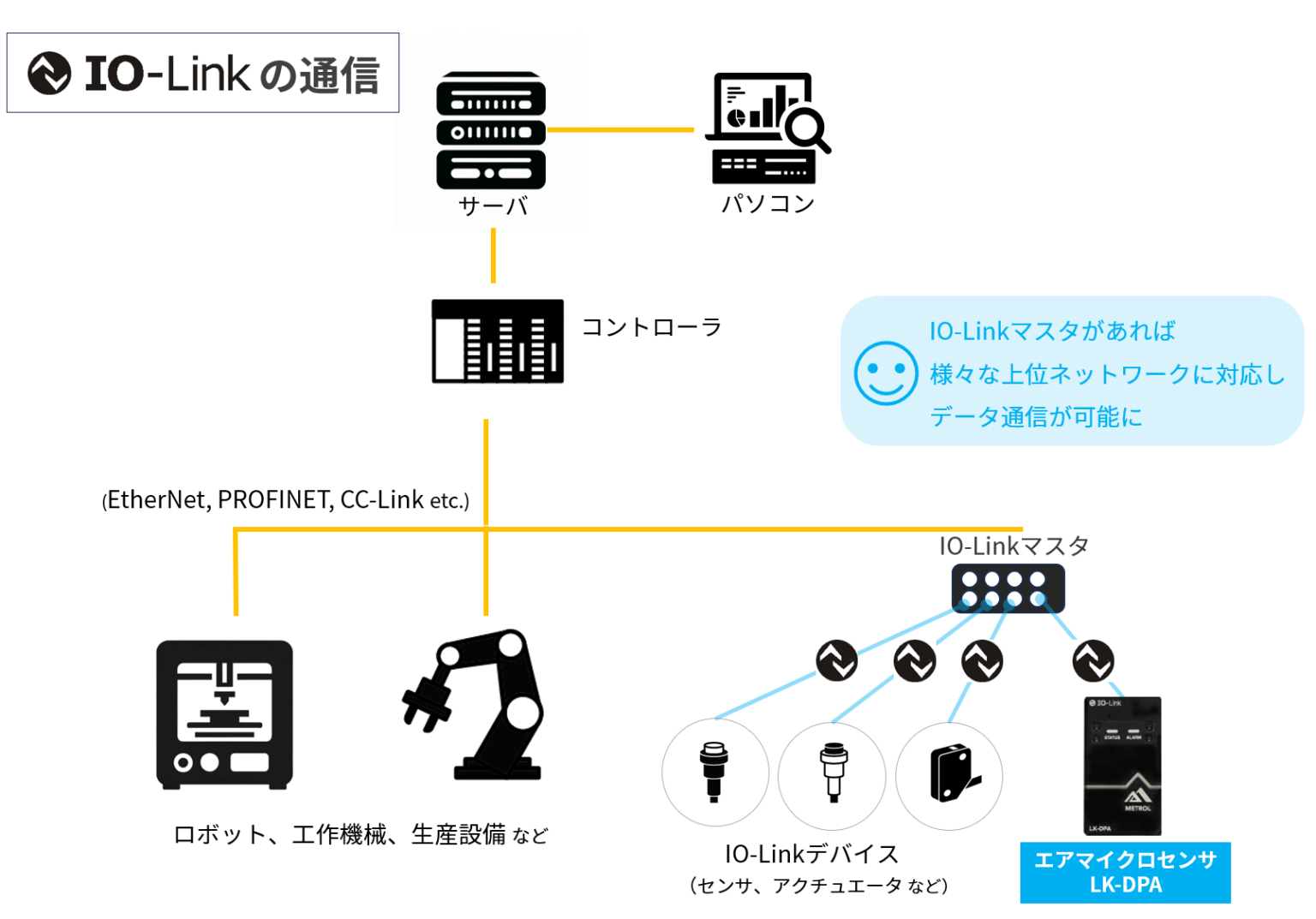 【解説】IO-Linkとは？概要と導入メリット - 精密位置決めセンサはメトロール
